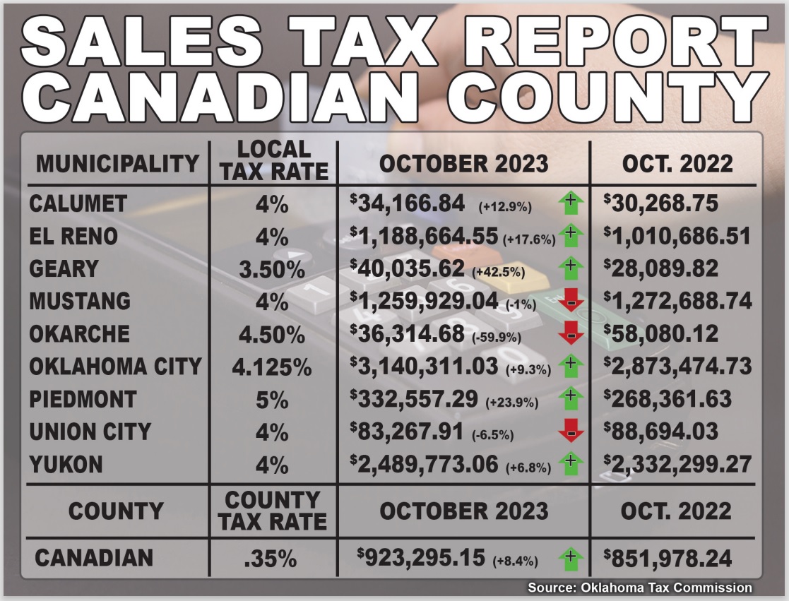 Yukon sales tax revenues up 6.8% in October - Yukon Progress