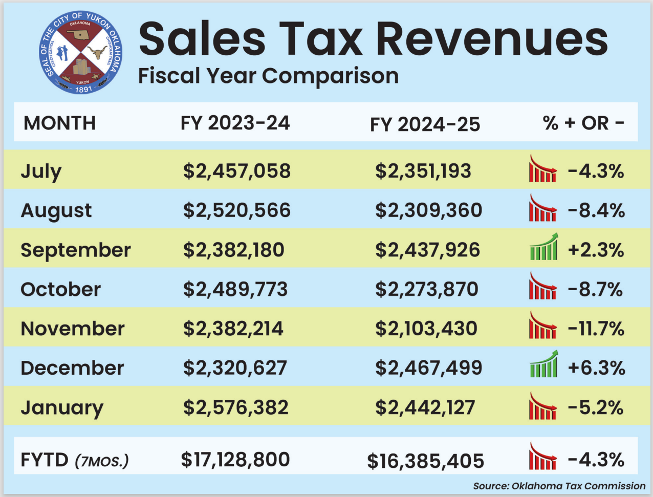 Yukon sales tax income down 4.2% for January - Yukon Progress